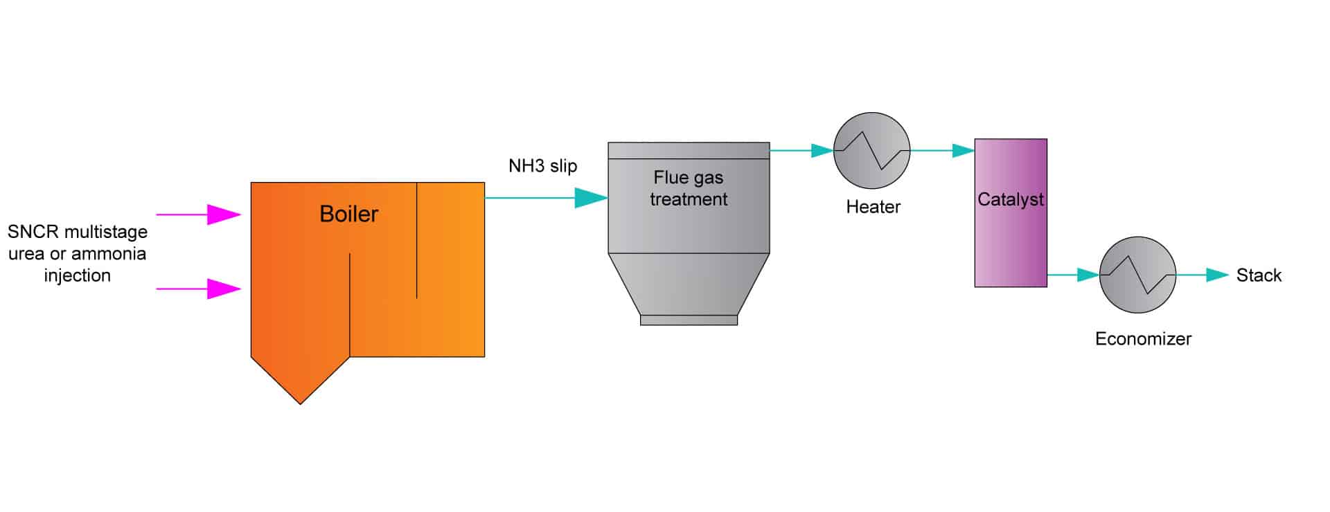 NOx treatment - Prossergy